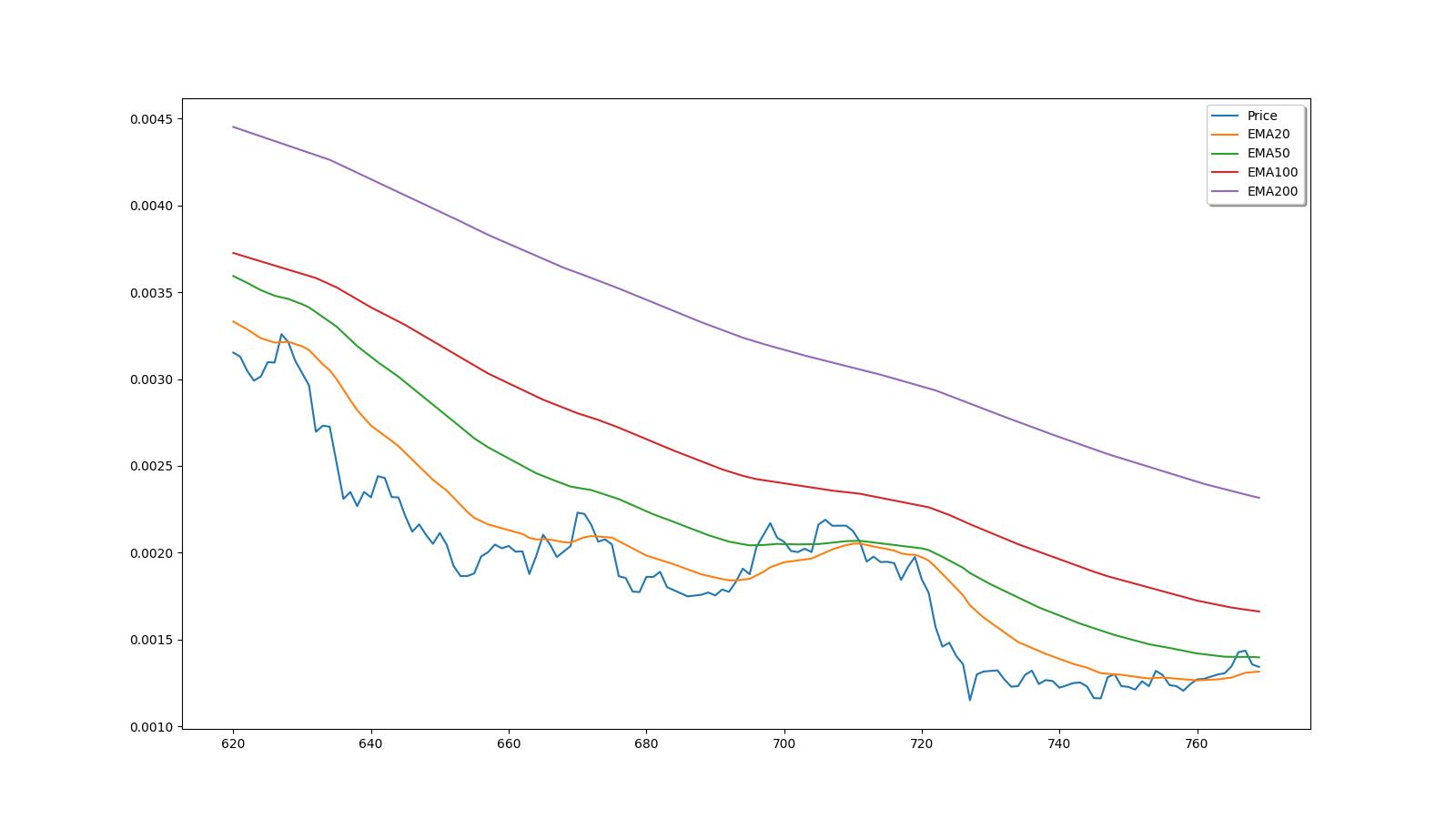 dogwifhat Exponential Moving Averages