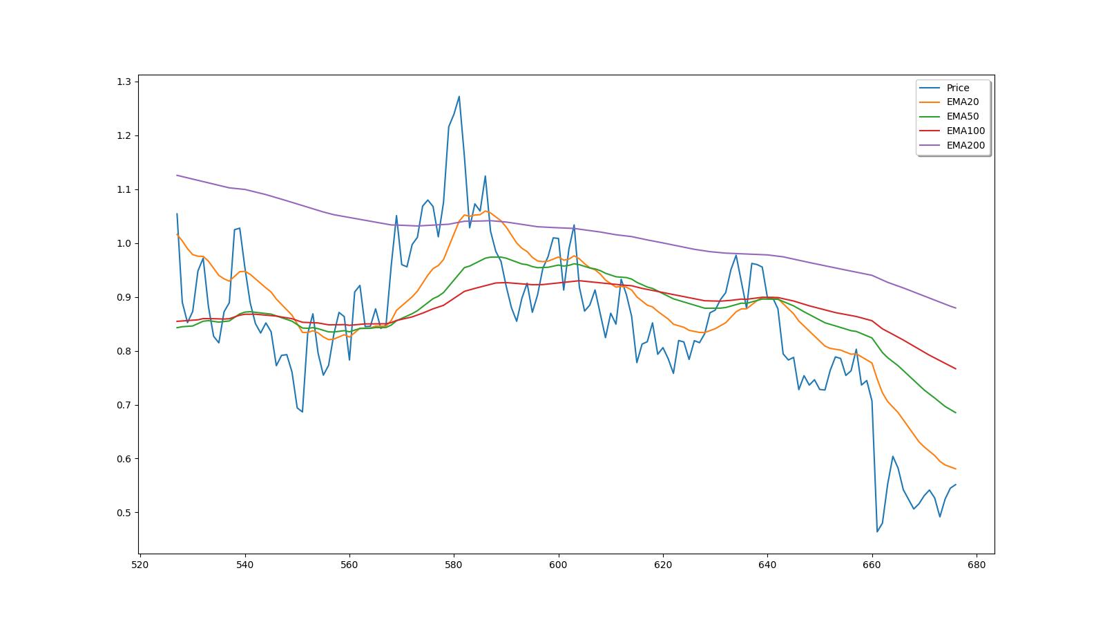 dogwifhat Exponential Moving Averages