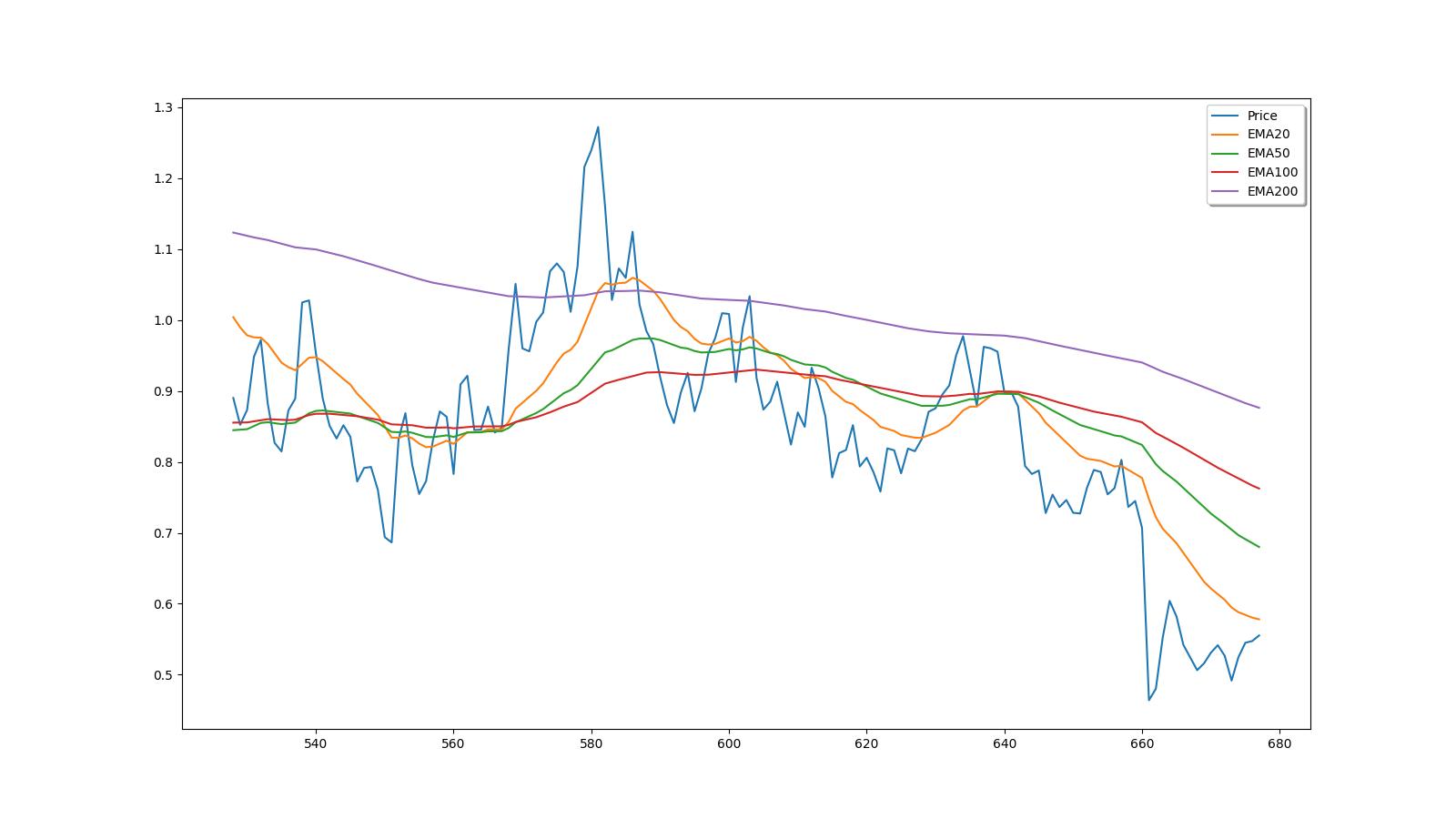 dogwifhat Exponential Moving Averages