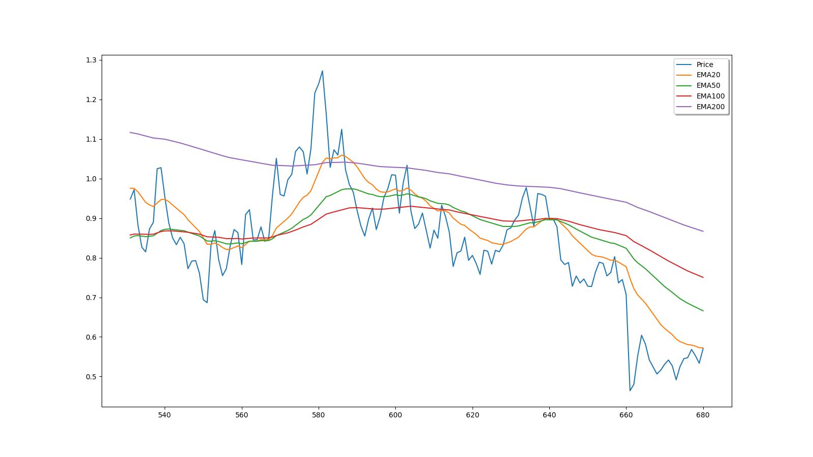 dogwifhat Exponential Moving Averages