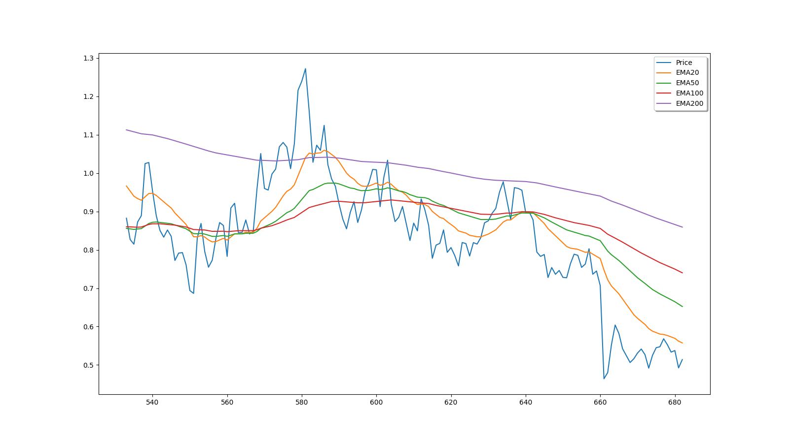 dogwifhat Exponential Moving Averages