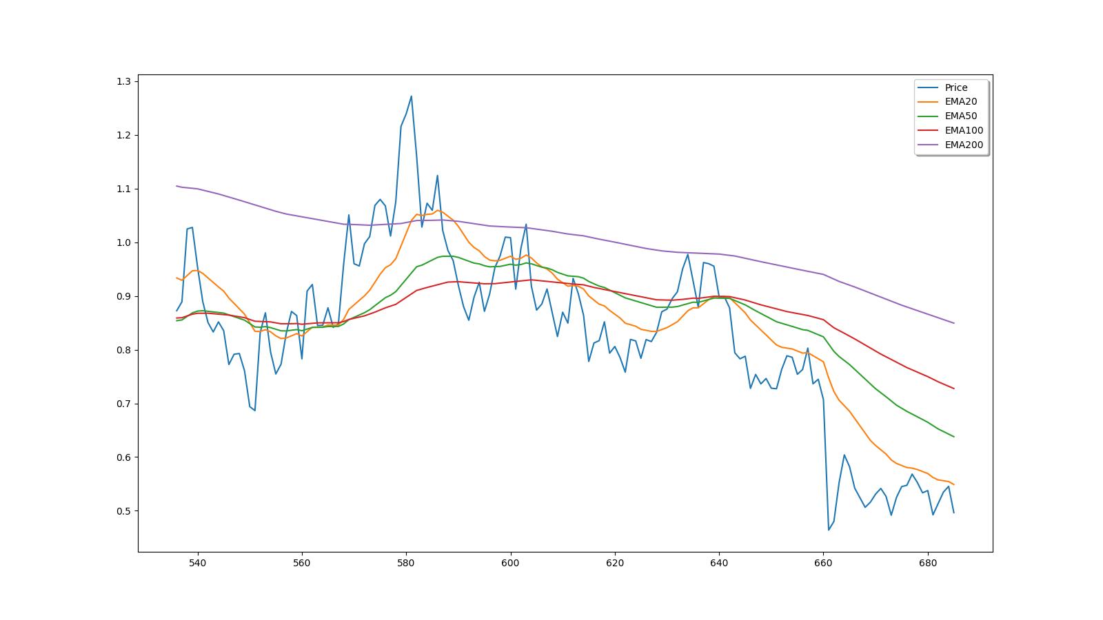 dogwifhat Exponential Moving Averages