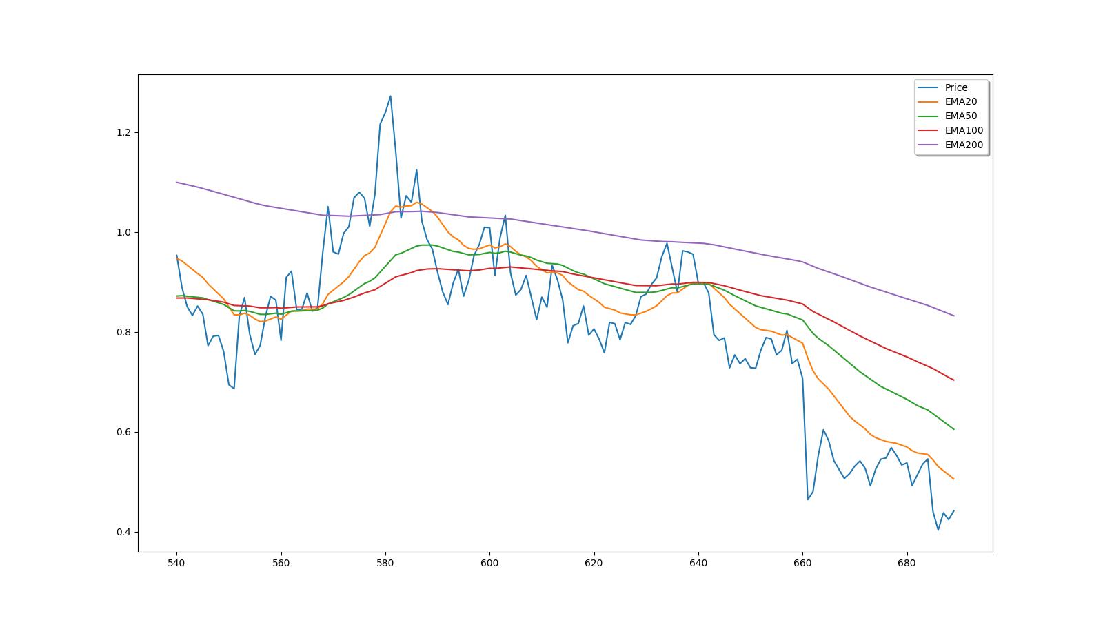dogwifhat Exponential Moving Averages
