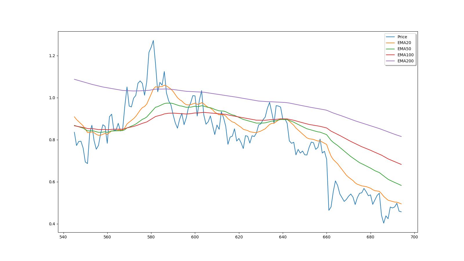 dogwifhat Exponential Moving Averages