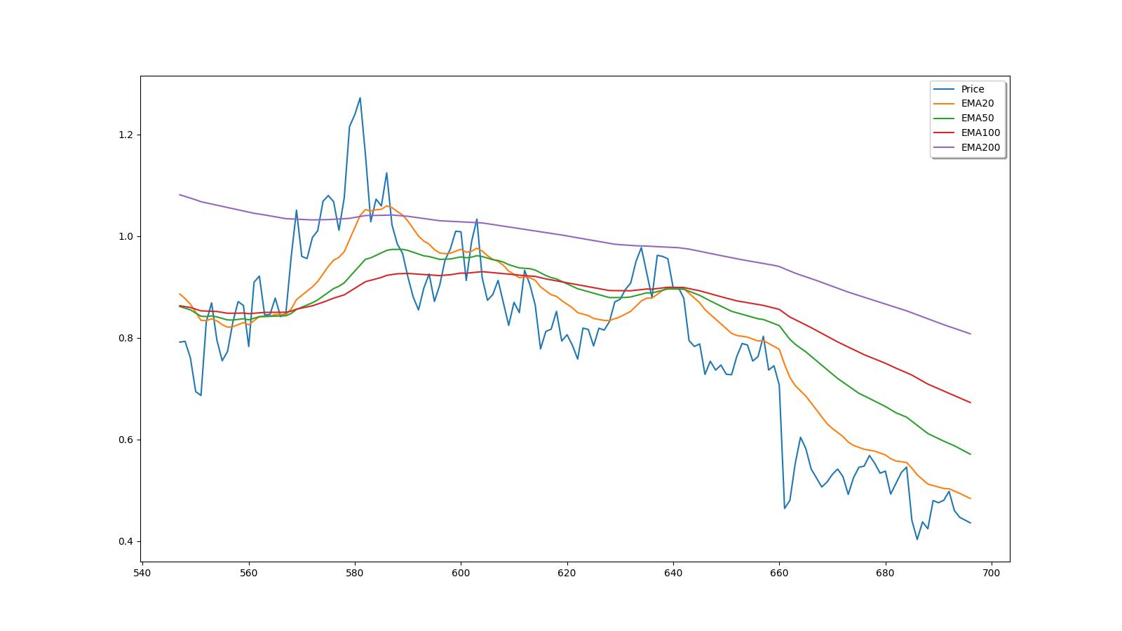 dogwifhat Exponential Moving Averages