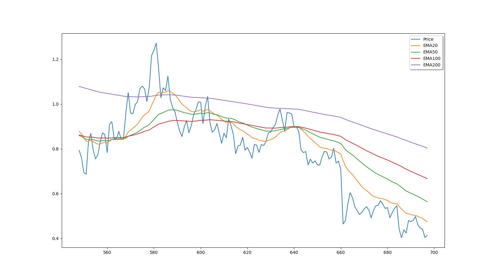dogwifhat Exponential Moving Averages