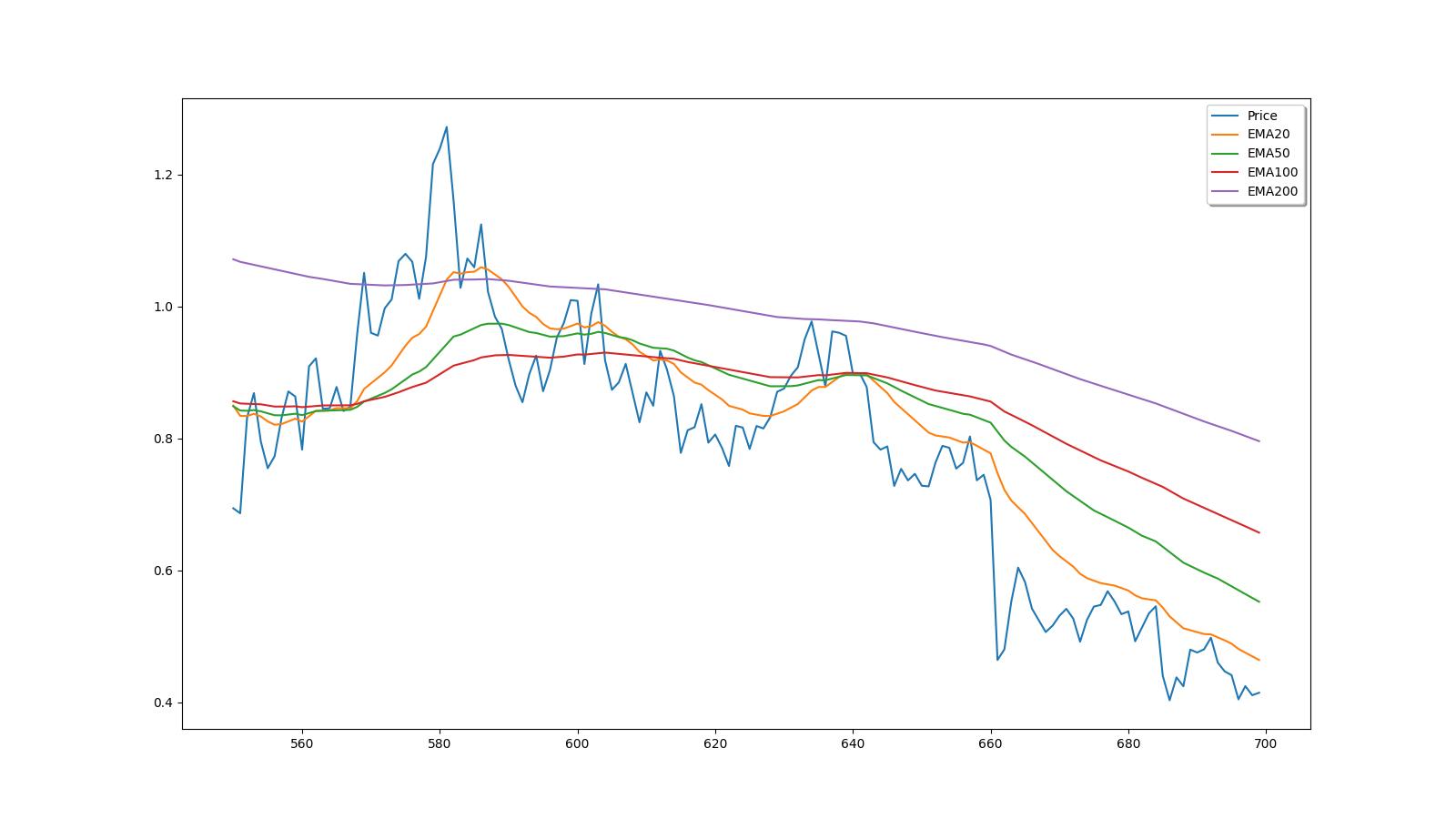 dogwifhat Exponential Moving Averages