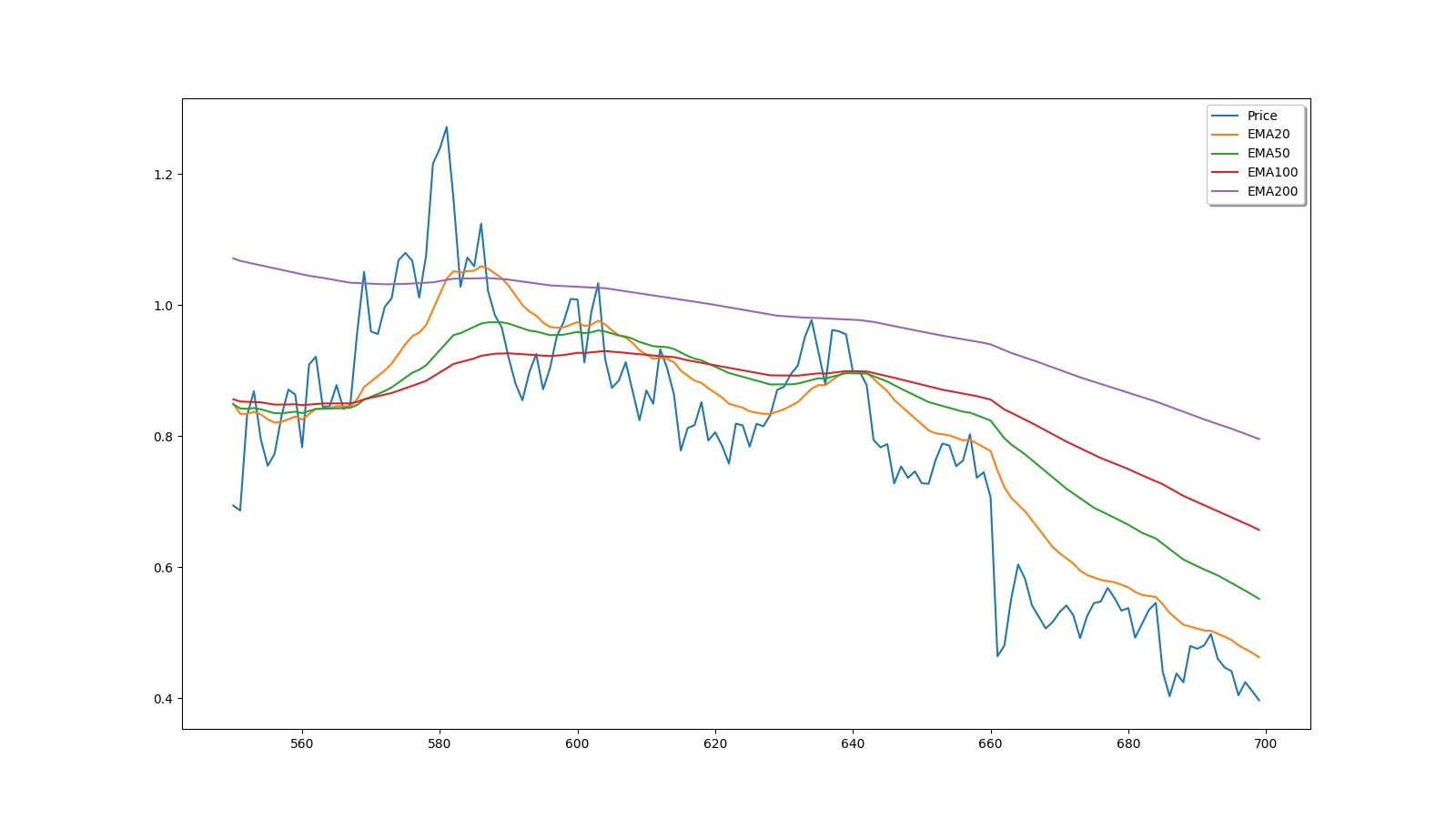 dogwifhat Exponential Moving Averages