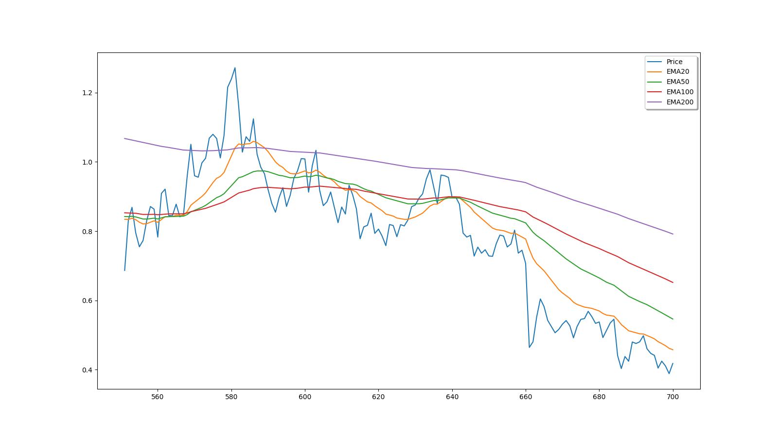 dogwifhat Exponential Moving Averages