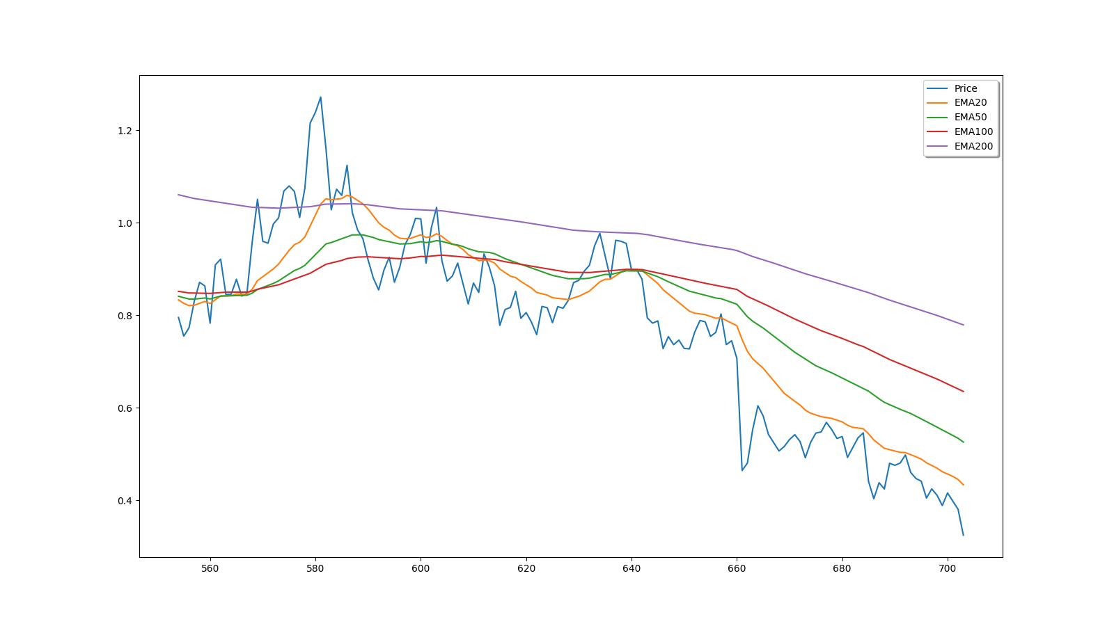 dogwifhat Exponential Moving Averages