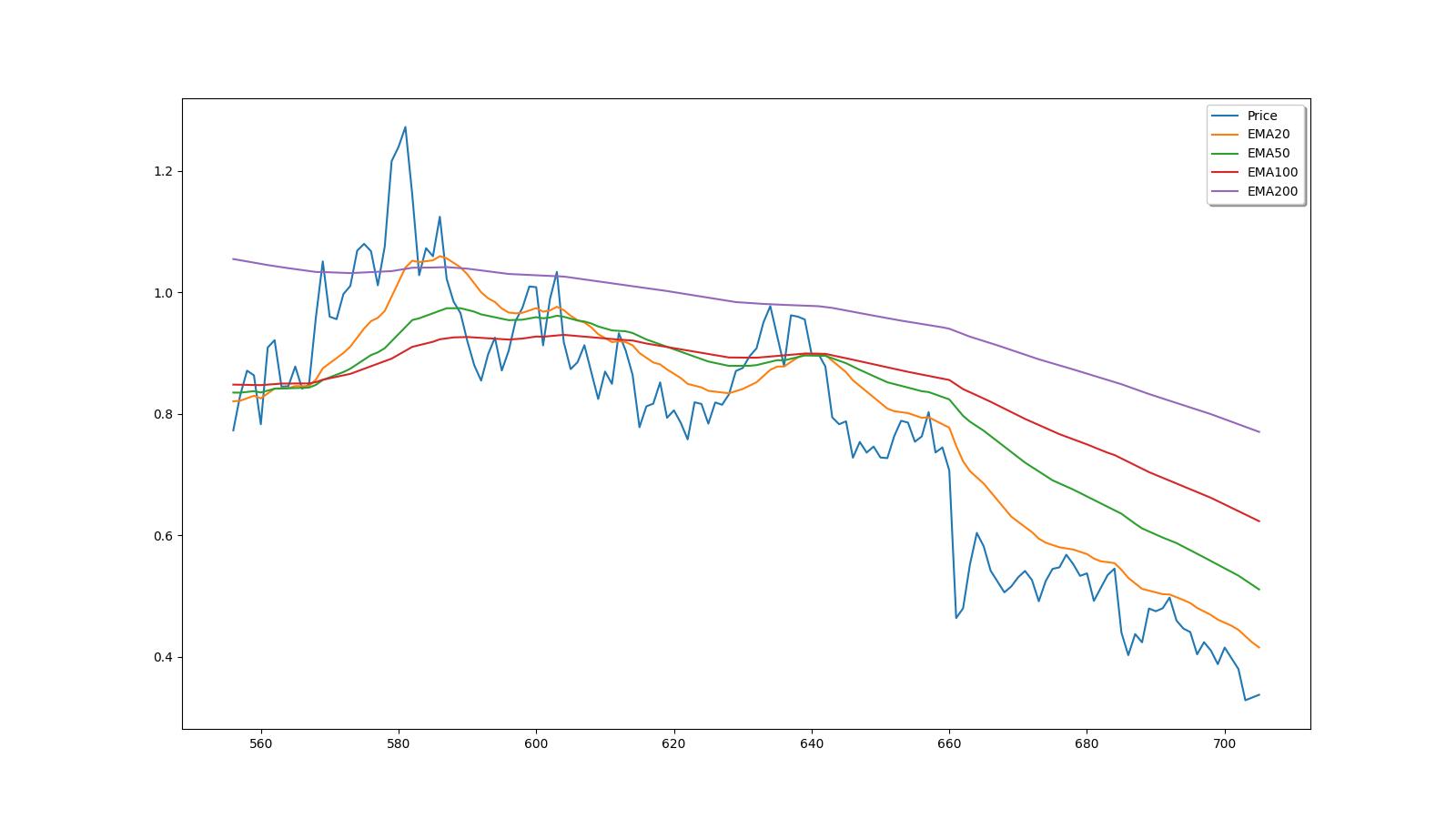 dogwifhat Exponential Moving Averages