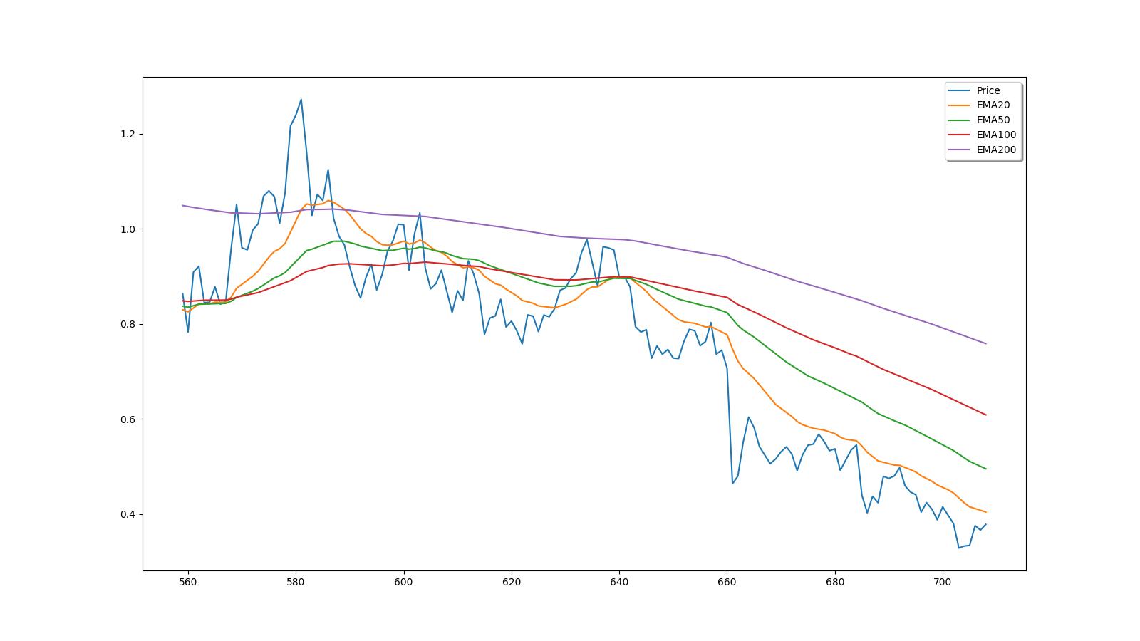 dogwifhat Exponential Moving Averages