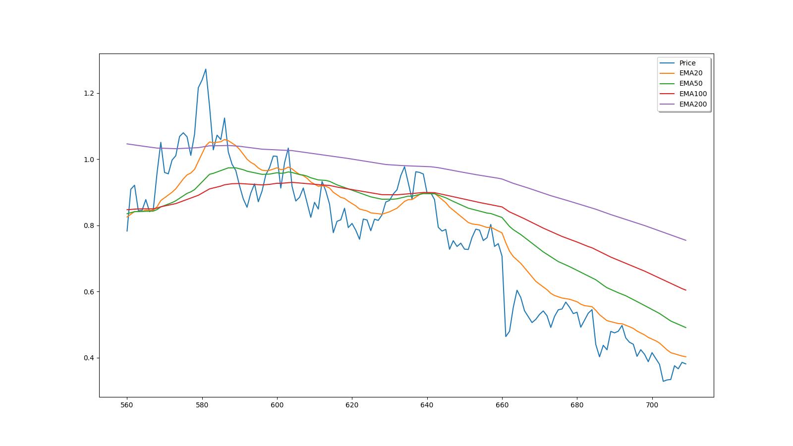 dogwifhat Exponential Moving Averages