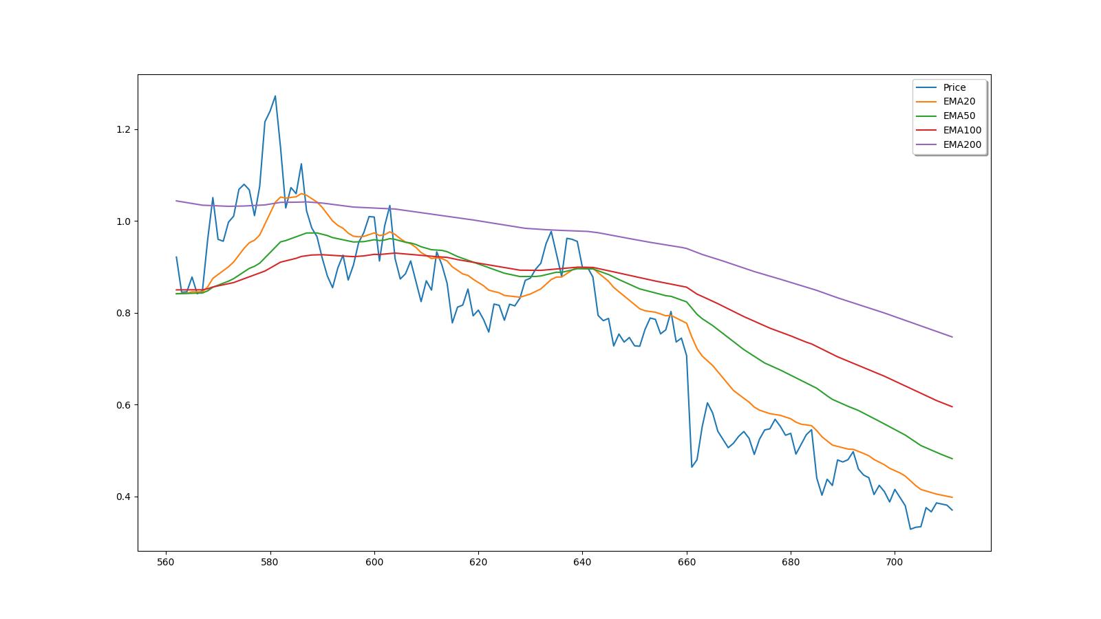 dogwifhat Exponential Moving Averages