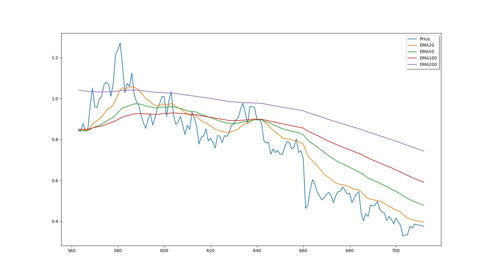 dogwifhat Exponential Moving Averages