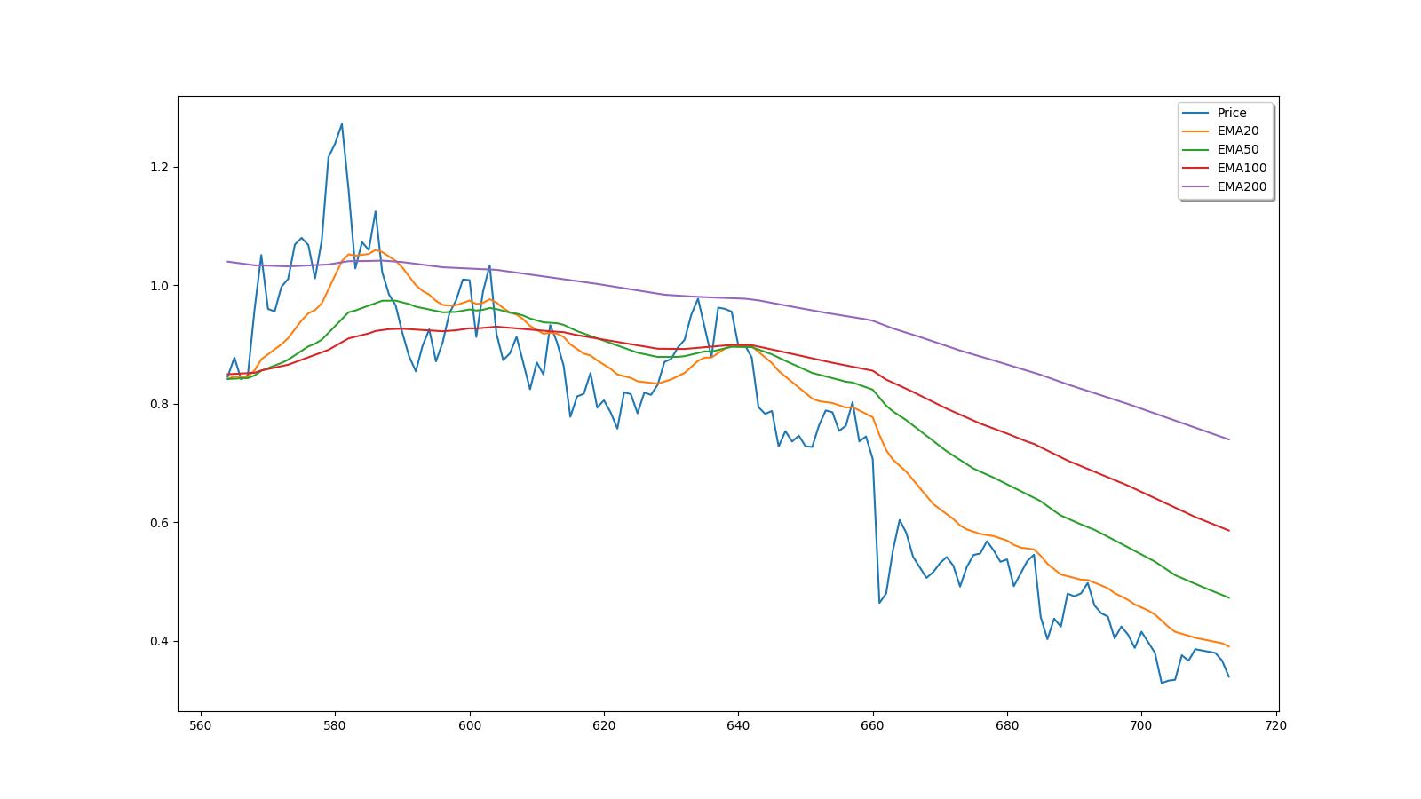 dogwifhat Exponential Moving Averages