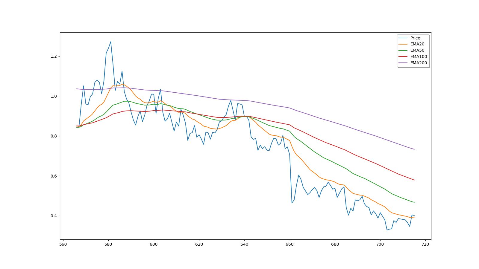 dogwifhat Exponential Moving Averages
