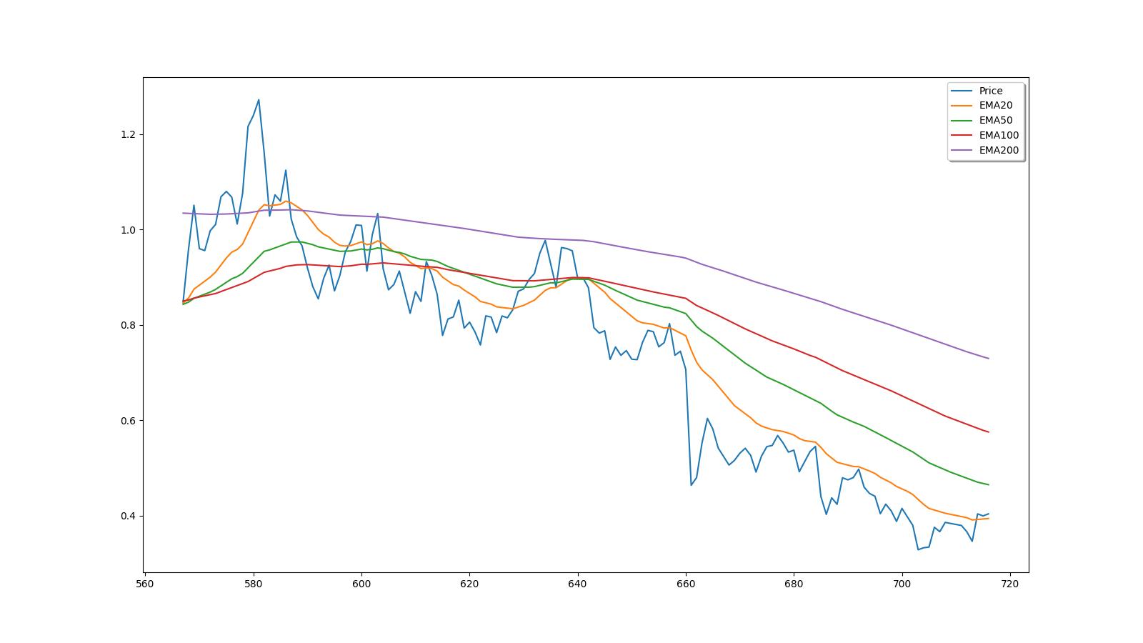 dogwifhat Exponential Moving Averages