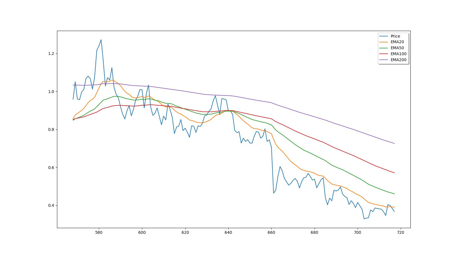 dogwifhat Exponential Moving Averages