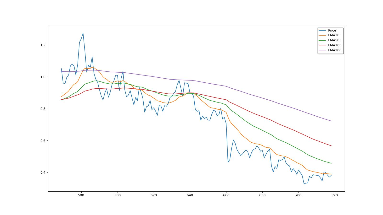 dogwifhat Exponential Moving Averages