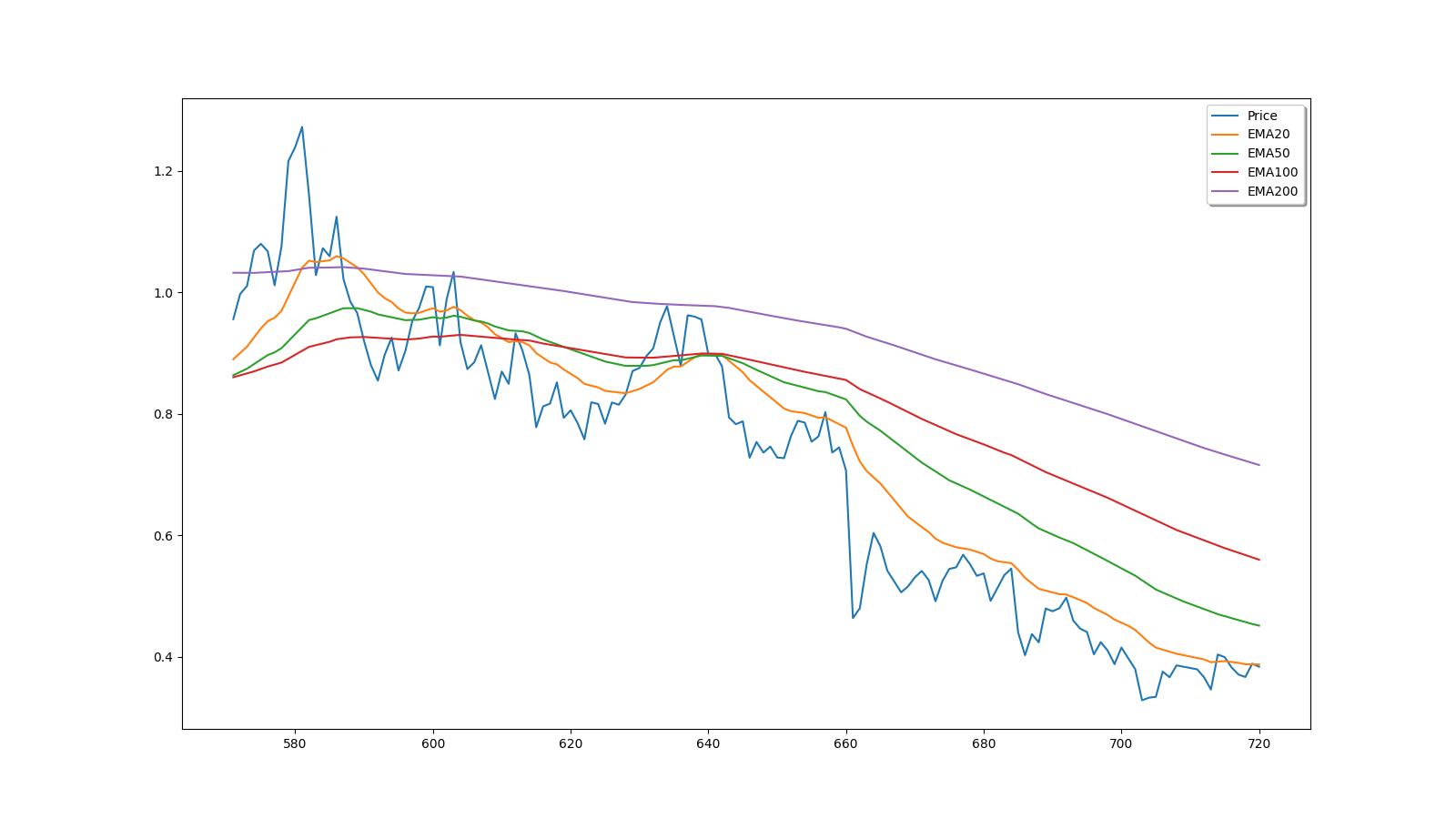 dogwifhat Exponential Moving Averages