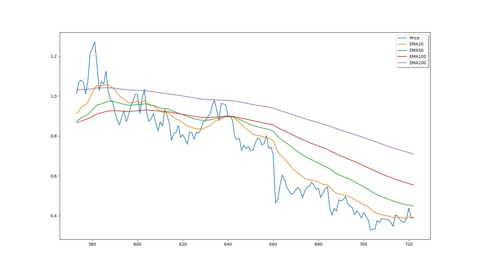 dogwifhat Exponential Moving Averages