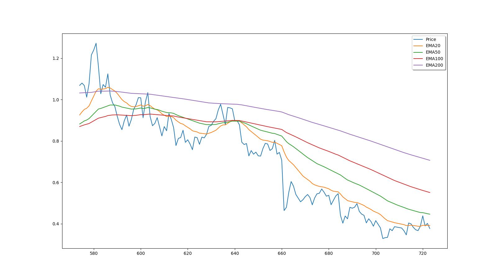 dogwifhat Exponential Moving Averages