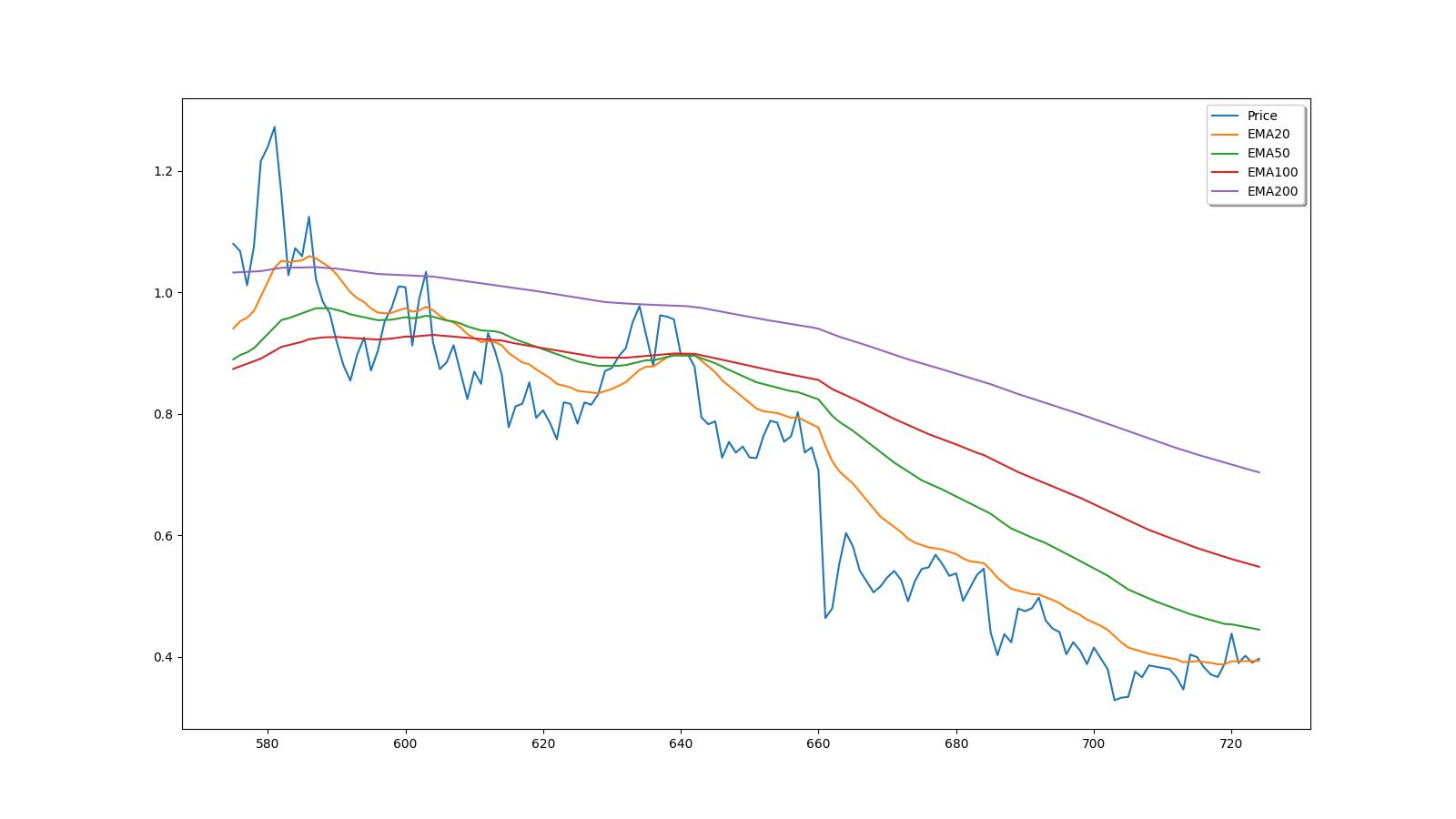dogwifhat Exponential Moving Averages
