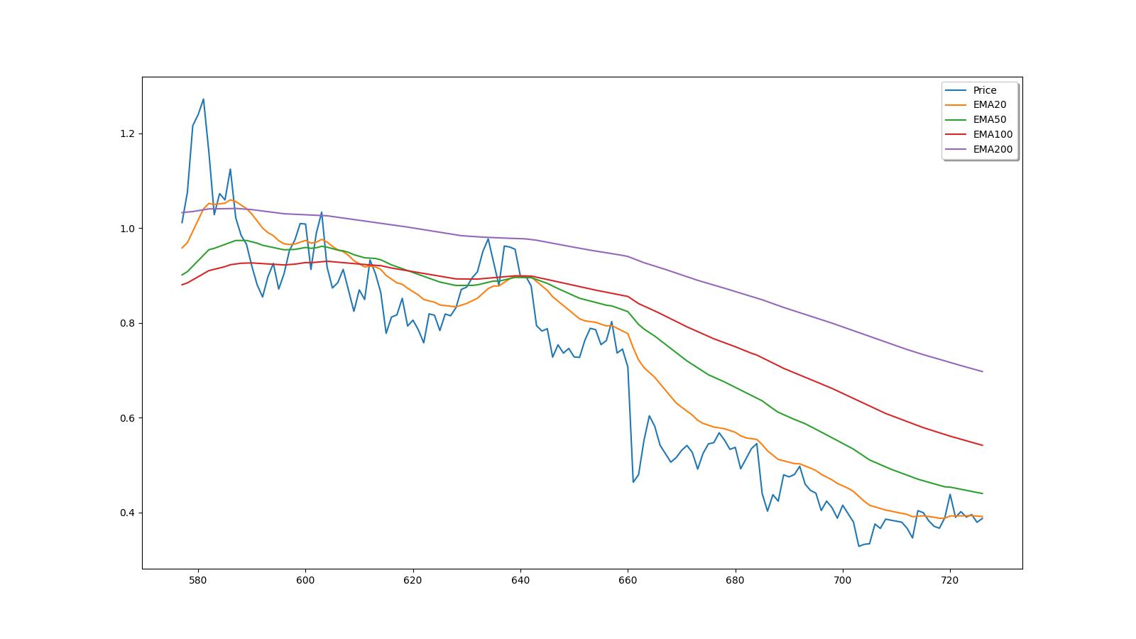 dogwifhat Exponential Moving Averages