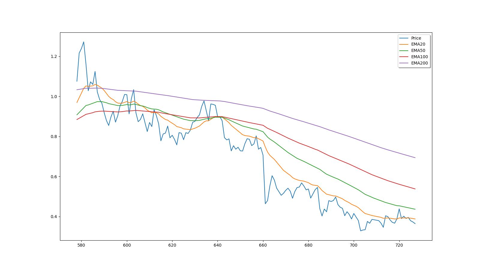 dogwifhat Exponential Moving Averages