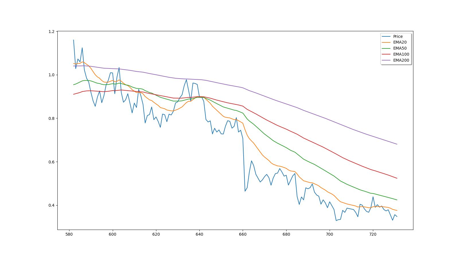 dogwifhat Exponential Moving Averages
