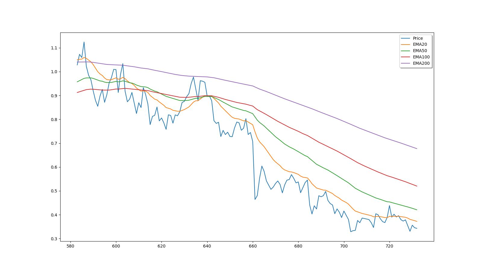dogwifhat Exponential Moving Averages