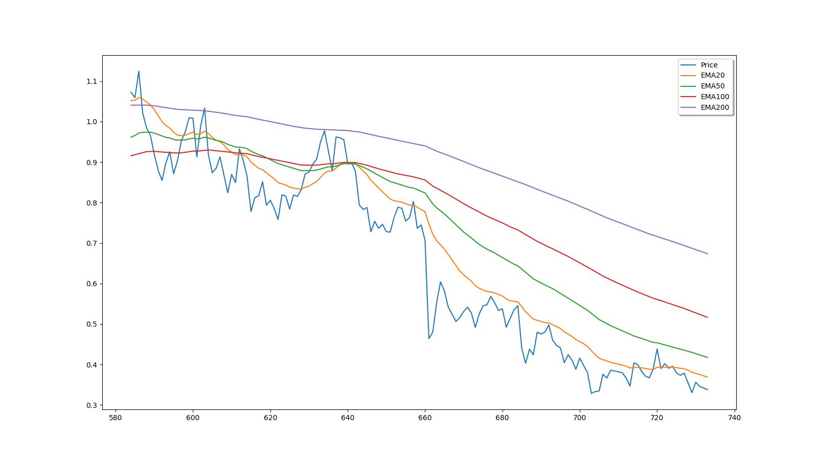 dogwifhat Exponential Moving Averages