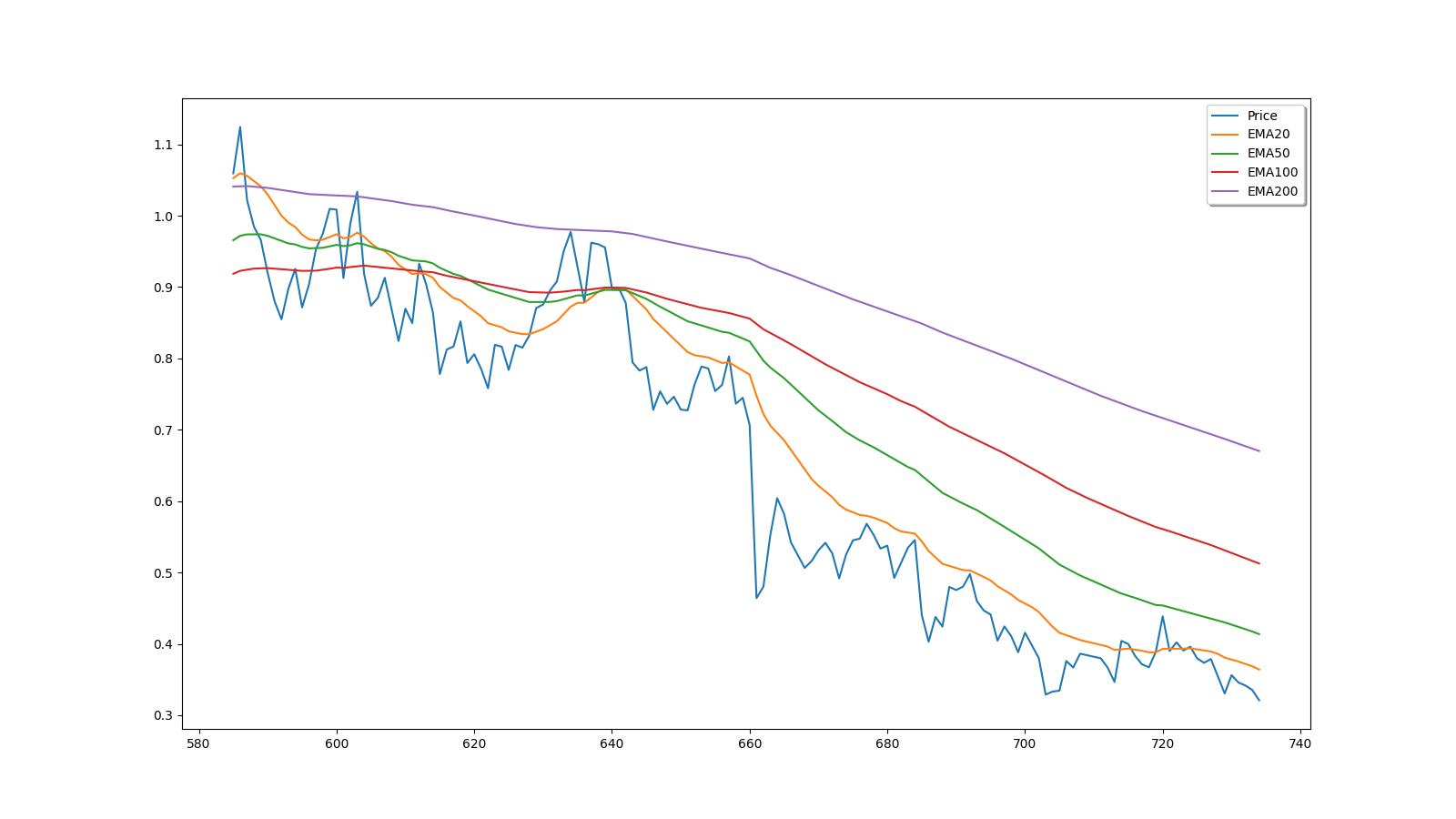 dogwifhat Exponential Moving Averages