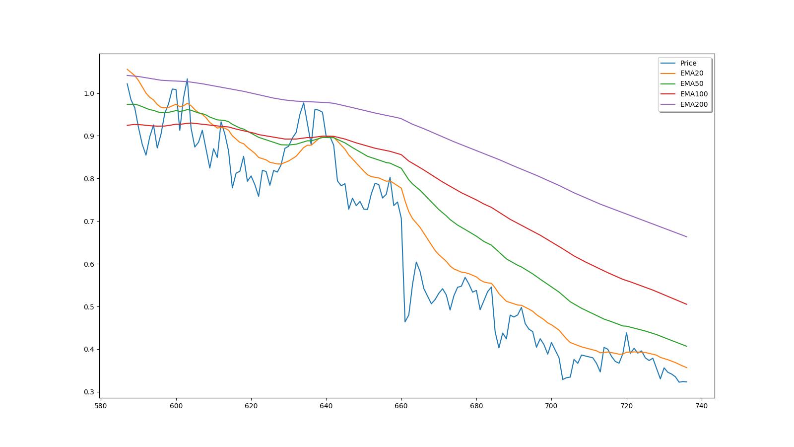 dogwifhat Exponential Moving Averages