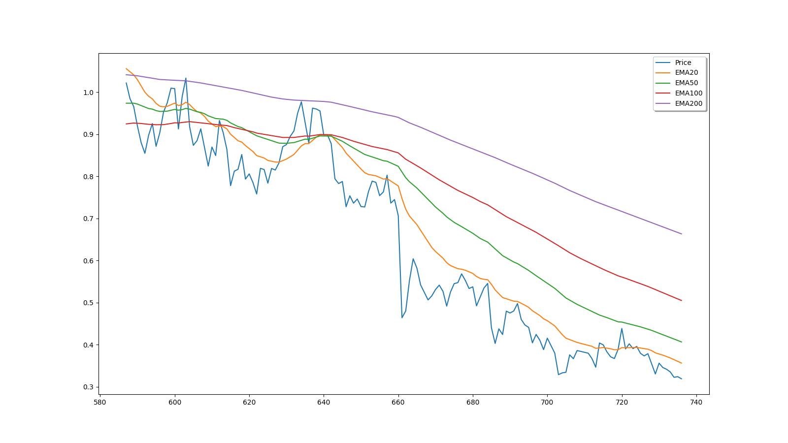 dogwifhat Exponential Moving Averages