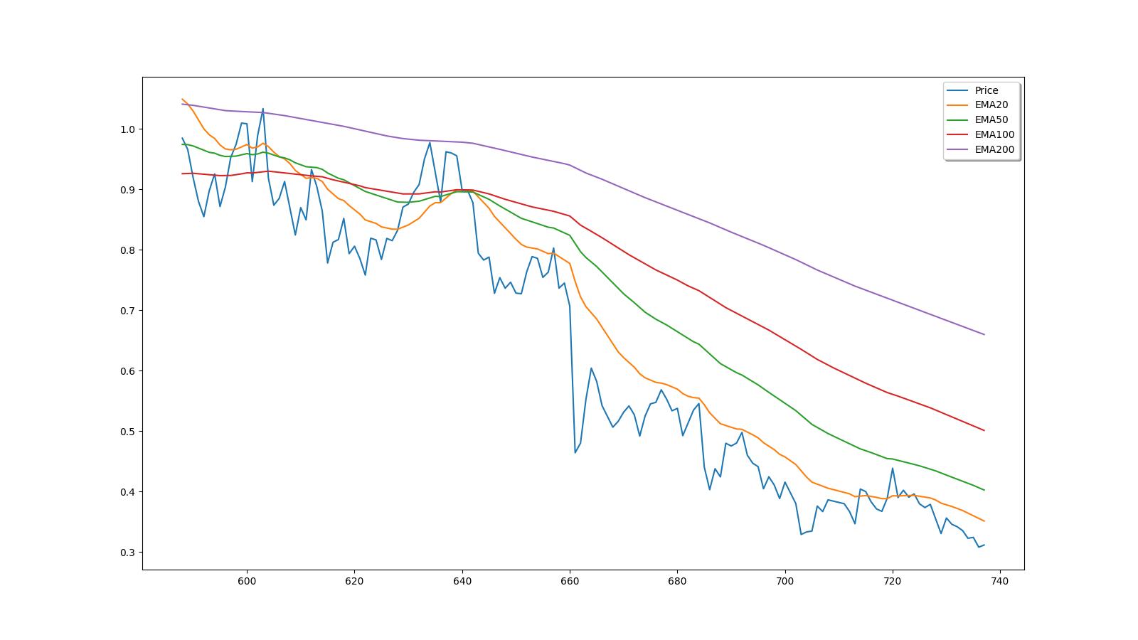 dogwifhat Exponential Moving Averages