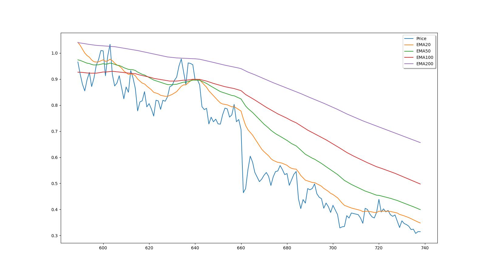 dogwifhat Exponential Moving Averages