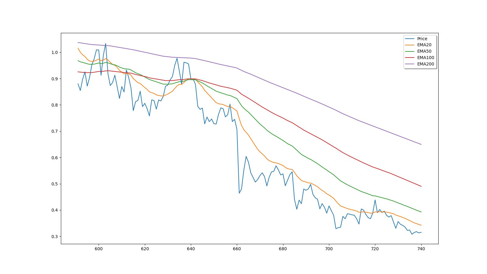 dogwifhat Exponential Moving Averages