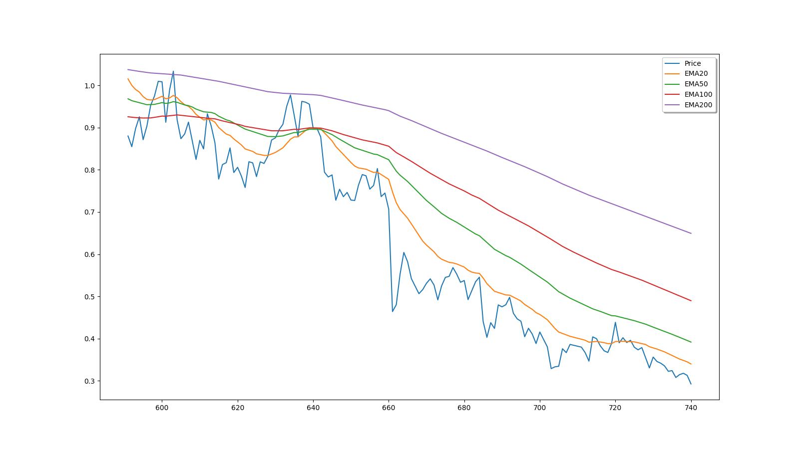 dogwifhat Exponential Moving Averages