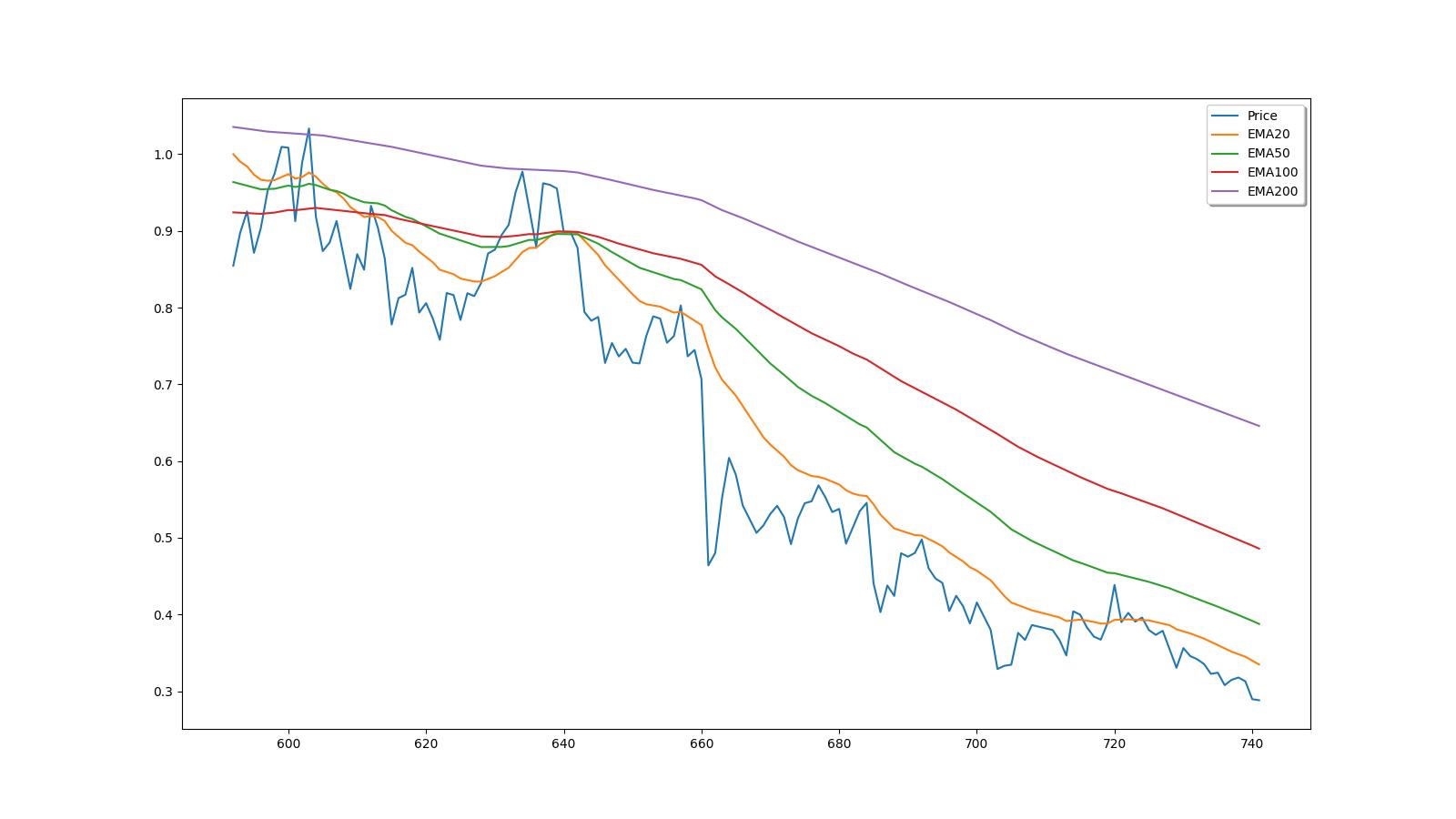 dogwifhat Exponential Moving Averages