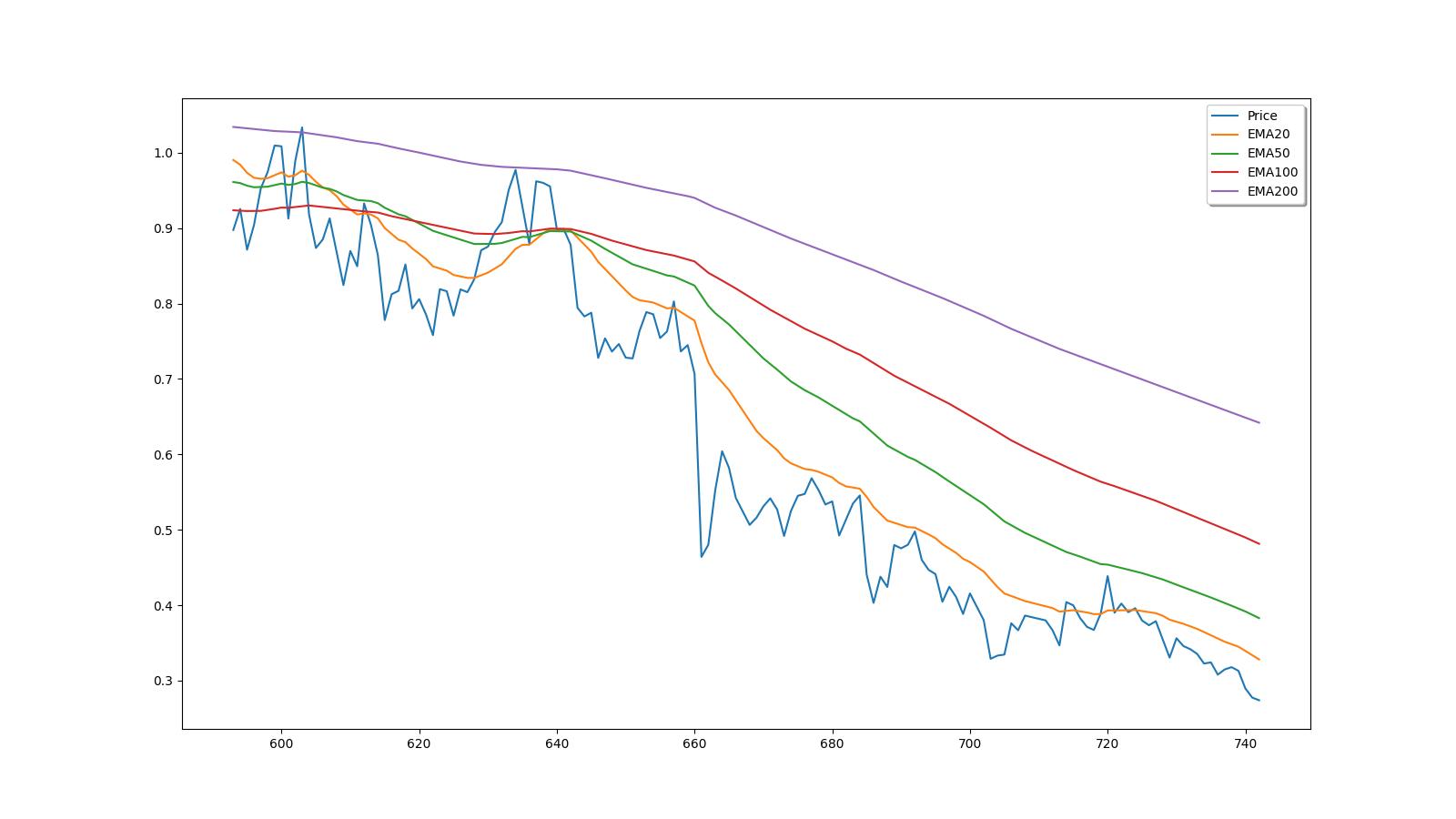 dogwifhat Exponential Moving Averages