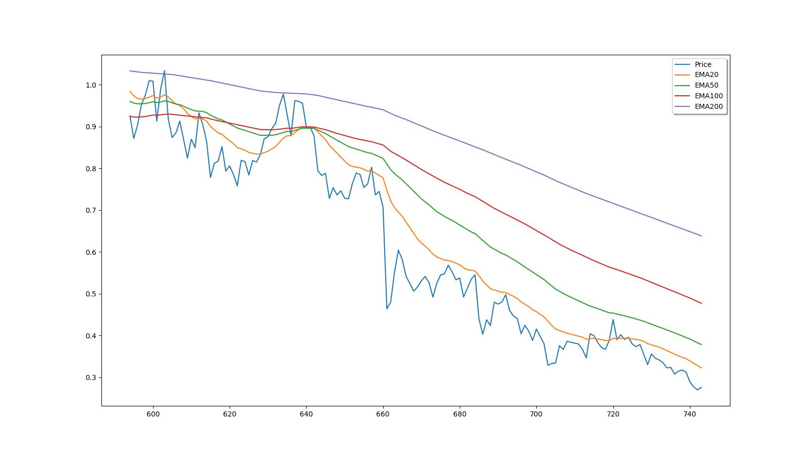 dogwifhat Exponential Moving Averages