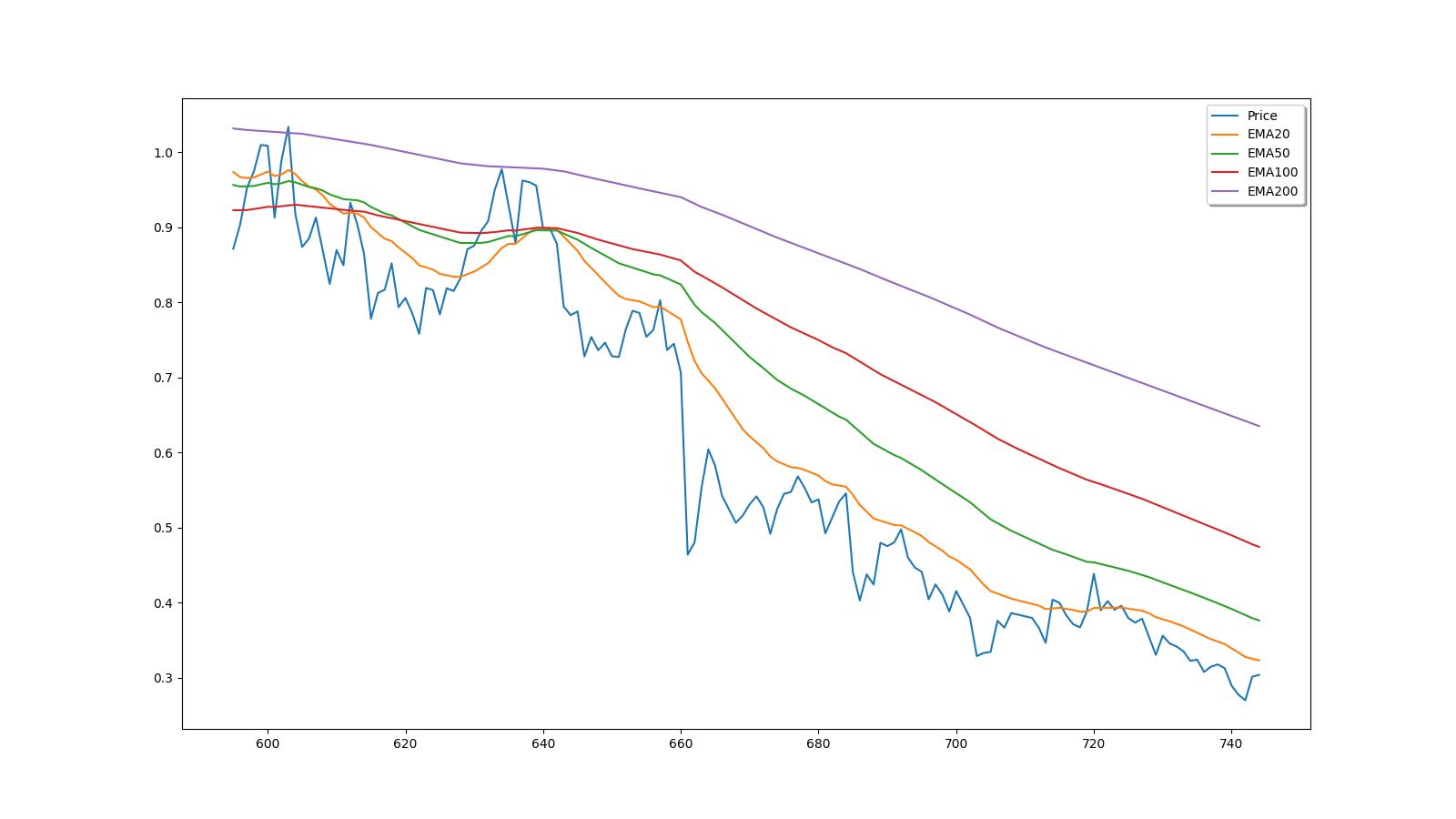 dogwifhat Exponential Moving Averages