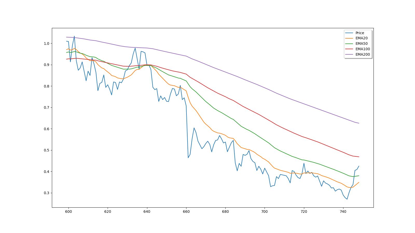 dogwifhat Exponential Moving Averages