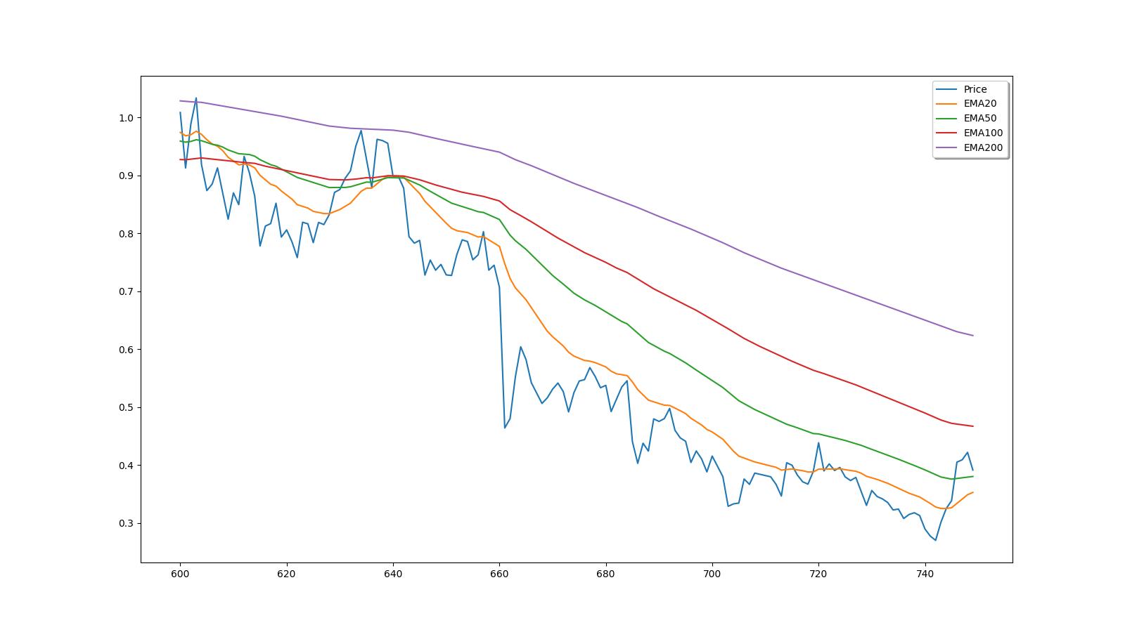 dogwifhat Exponential Moving Averages