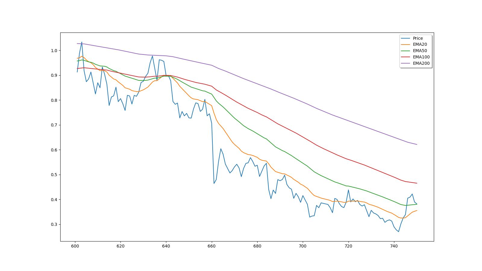dogwifhat Exponential Moving Averages