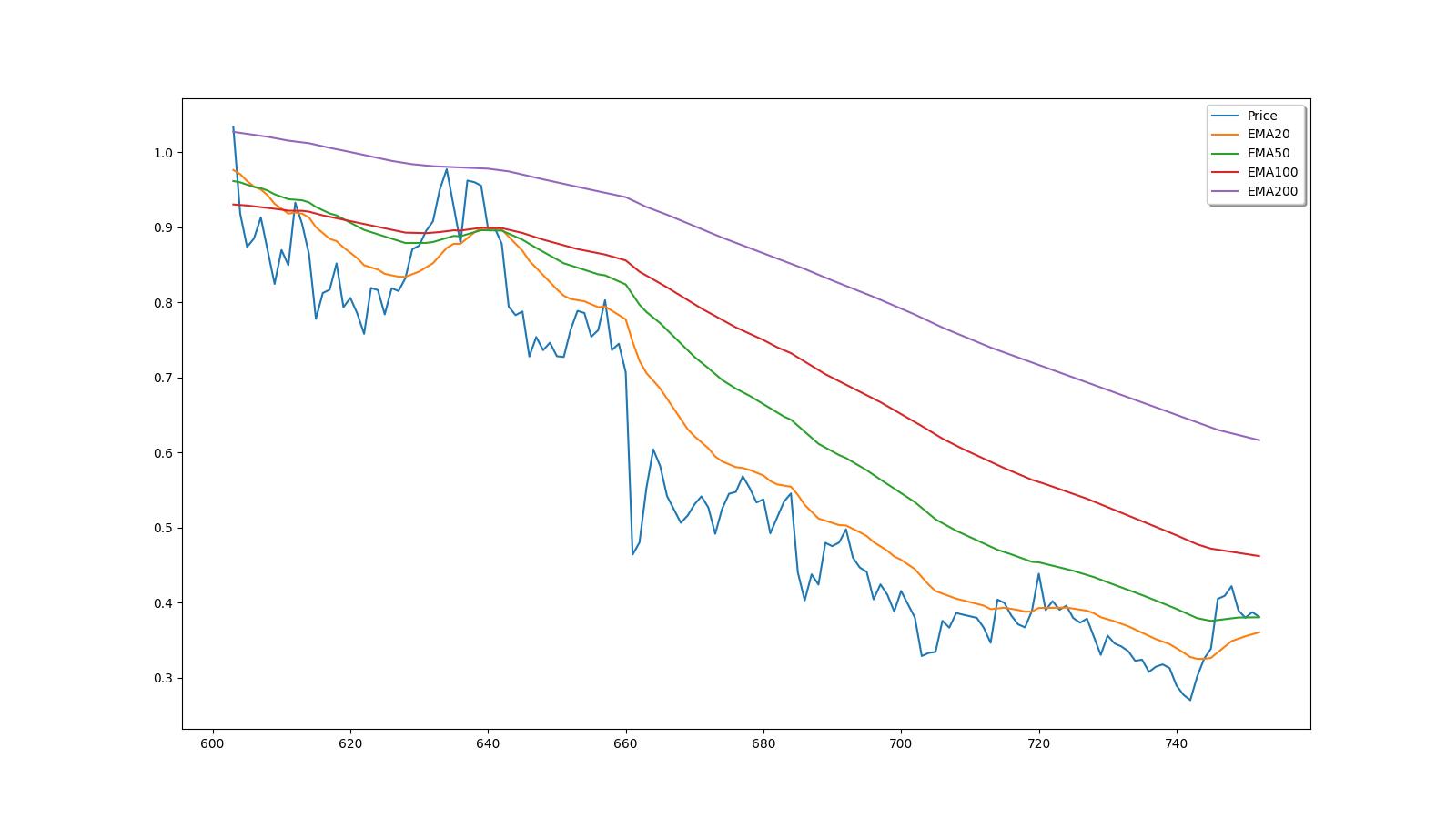 dogwifhat Exponential Moving Averages