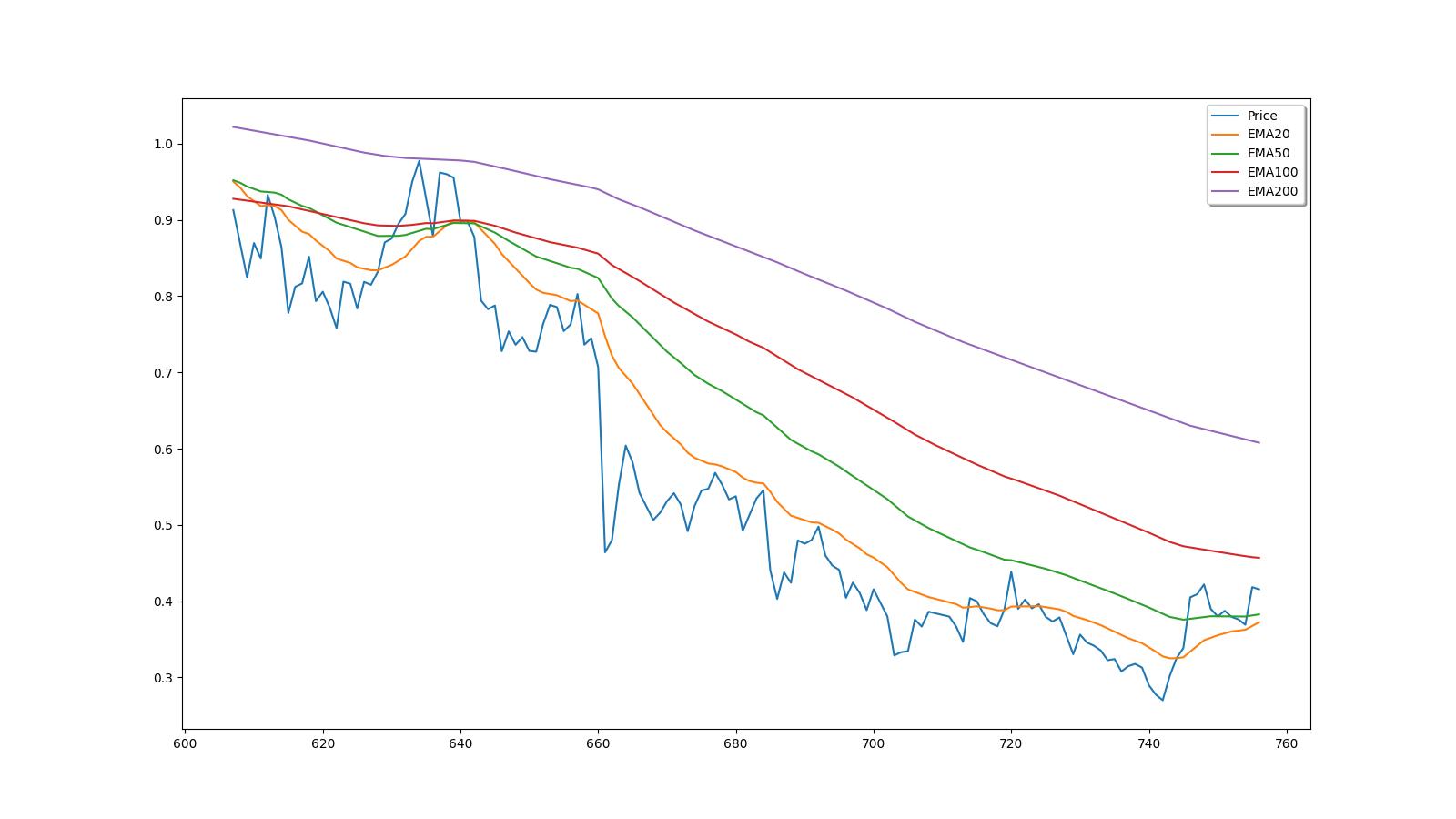dogwifhat Exponential Moving Averages