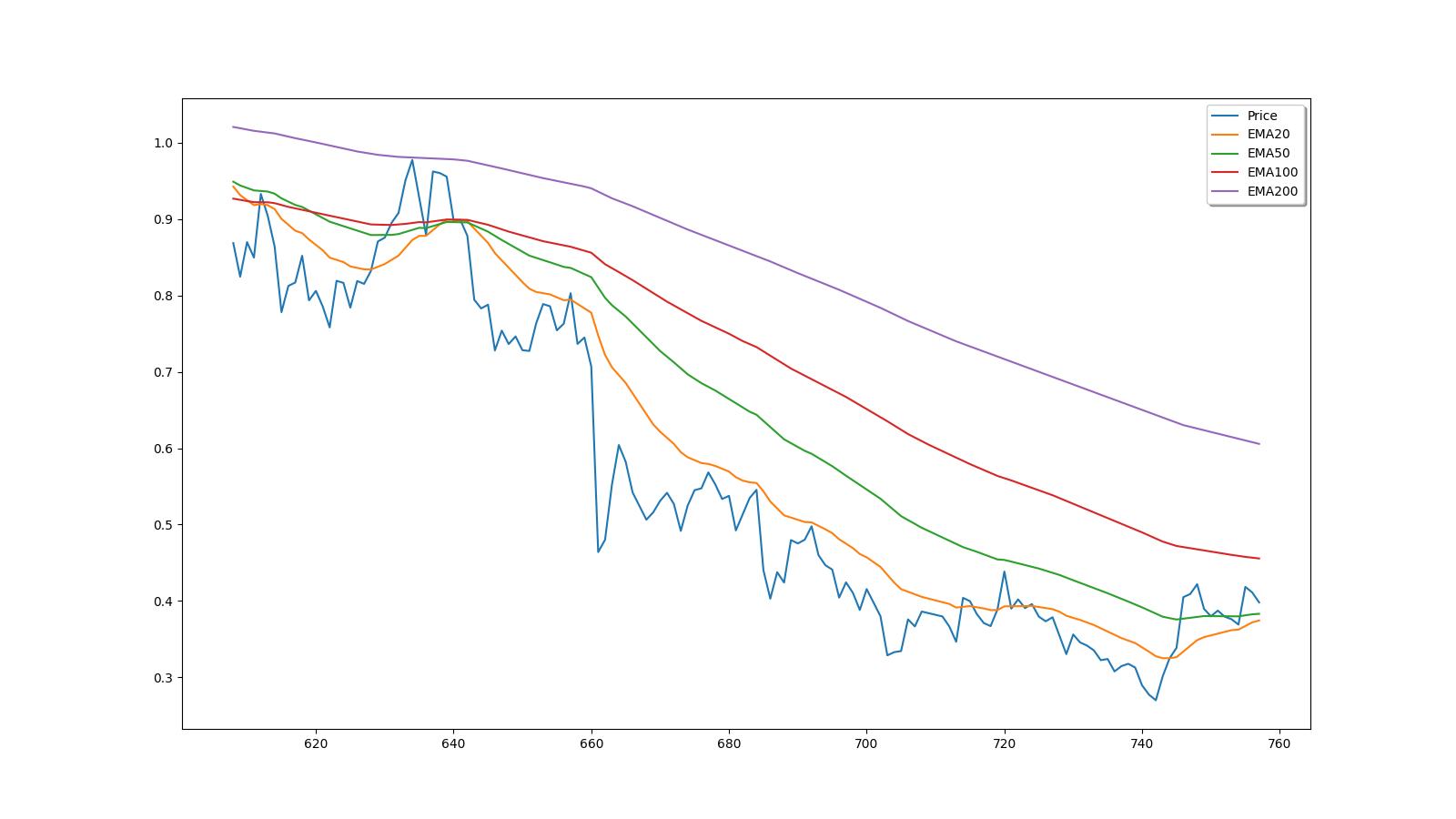 dogwifhat Exponential Moving Averages